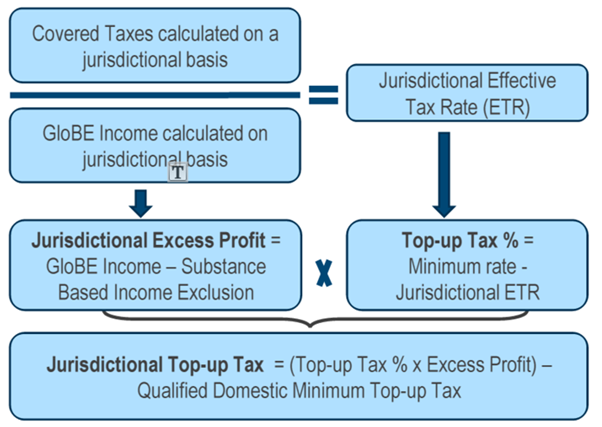 Penghitungan Effective Tax Rate dan Penentuan Top-up Tax dalam Kerangka ...